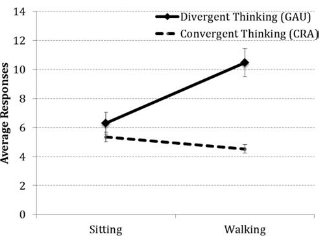 The Creative Power of Walking: Unveiling Its Outstanding Effects